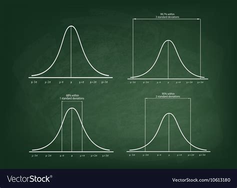 Normal Distribution Curve On Green Chalkboard Vector Image