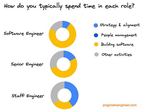 Software Architect Archetypes By Gergely Orosz