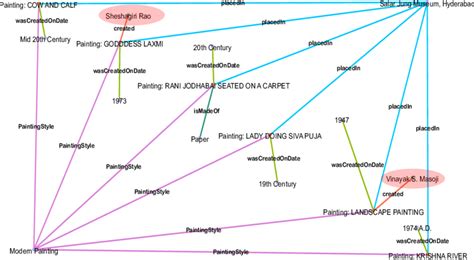 Random Subgraph From Cultkb Download Scientific Diagram