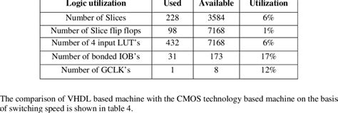 Device Utilization Summary Download Table