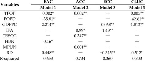 standardized regression coefficients and coefficients of determination