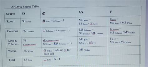 6 Complete The Following Anova Table Refer To The