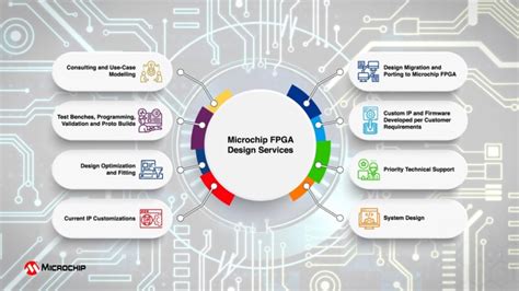 FPGAs And PLDs Microchip Technology FPGAs And PLDs Microchip Technology