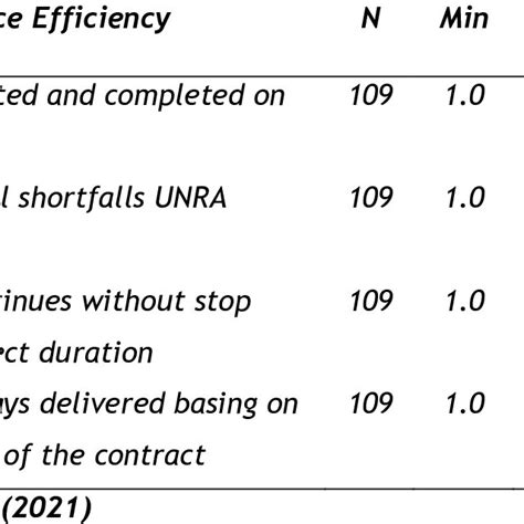 Descriptive Statistics For Contract Performance Efficiency Download