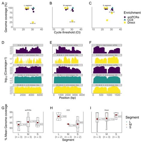 Genome Coverage And Rt Qpcr Rvfv Positive Samples Cycle Threshold