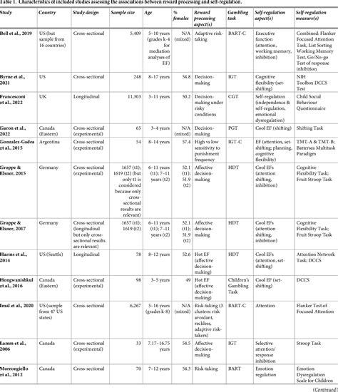 Table 1 From A Scoping Review On Self Regulation And Reward Processing