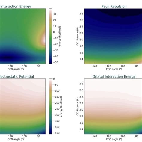 Radial Distance Vs Angle Plot For Interaction Energy And The Eda