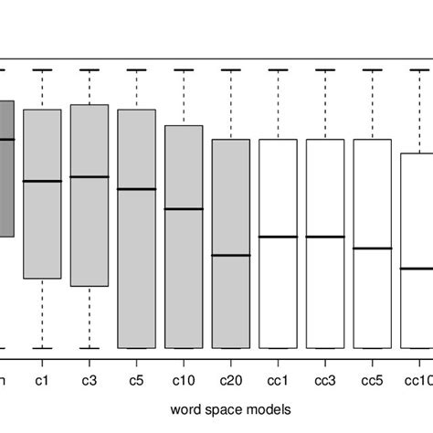 Wu And Palmer Similarity Scores Between Target And Nearest Neighbour