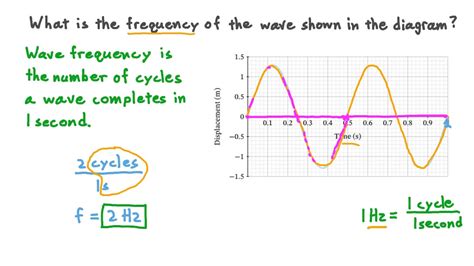 Wave Diagram Frequency