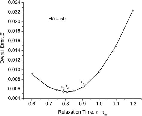 Error As A Function Of Equalized Relaxation Times For Hartmann Flow Download Scientific Diagram