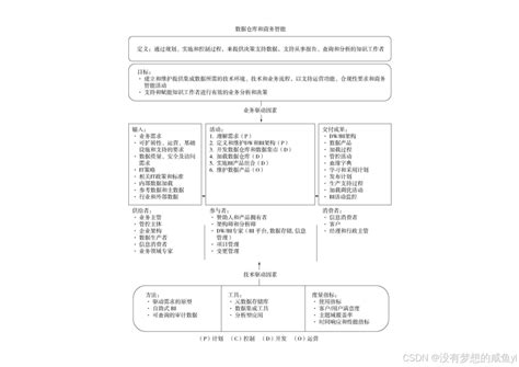 dama数据管理知识体系 第11章 数据仓库和商务智能 dama数仓建设步骤dama csdn博客