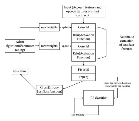 Ethereum Ponzi Scheme Detection Based On Pd‐secr Zhang 2022 Security And Communication
