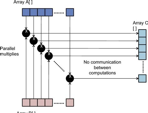 Figure 11 From Heterogeneous Computing With Opencl Semantic Scholar