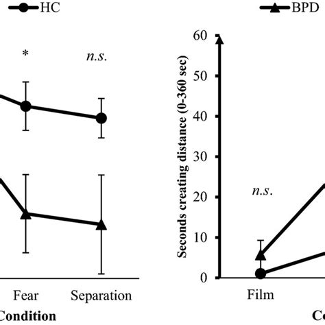 Comparison Of Seconds Creating Closeness And Distance Between Bpd And Download Scientific