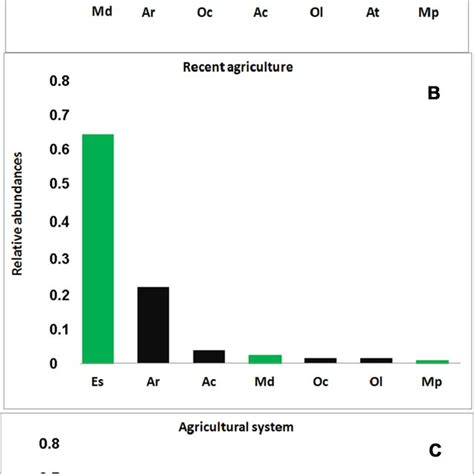 Rank Abundance Plot Relative Abundance Nin For Each Earthworm