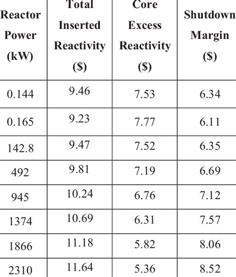 Of Core Excess Reactivity And Shutdown Margin At Various Power Download Scientific Diagram