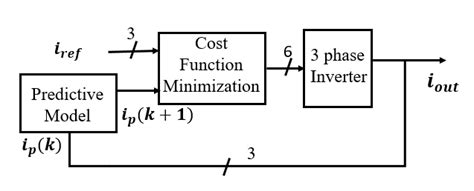 Block Diagram Of The Predictive Current Control Download Scientific Diagram