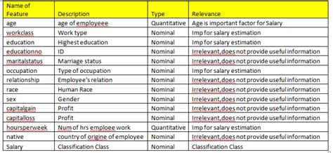 Github Kharesatyamraj Salary Analysis Classification Model Salary Analytics Using Naive Bayes