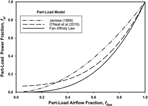 Part Load Power Fraction Versus Part Load Airflow Fraction Using The
