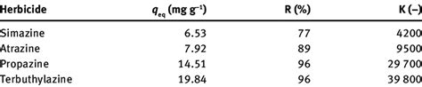Sorption Capacity Retention Rate And Distribution Coefficients For Download Table
