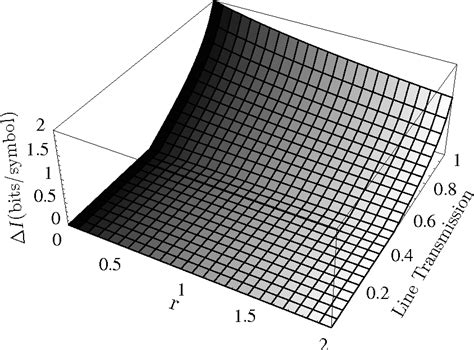 Figure 1 From Continuous Variable Quantum Key Distribution Using