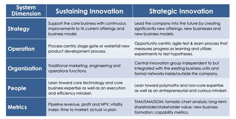 strategic innovation versus sustaining innovation l marks
