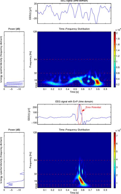 figure 1 from eeg error potentials detection and classification using