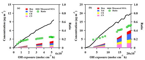 Measured And Predicted Soa Concentration As A Function Of Oh Exposure