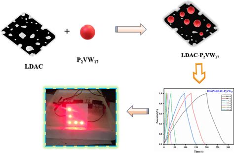 Wells‐dawson Polyoxometalate Modified Lignin Derived High Surface Area