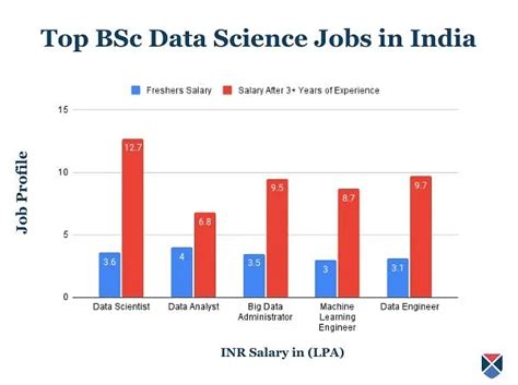 Bsc Data Science Jobs Scope Salary In India