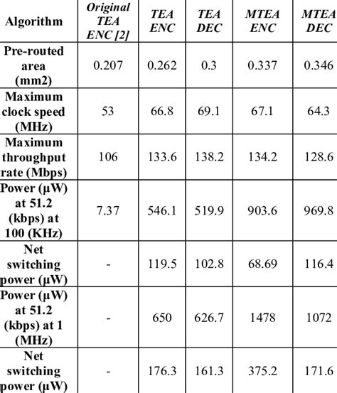 Pre Layout Synthesis Results Comparison Download Table