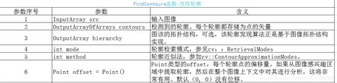 【opencv基础】物体轮廓检测和面积计算opencv提取实物图片轮廓算轮廓面积 Csdn博客
