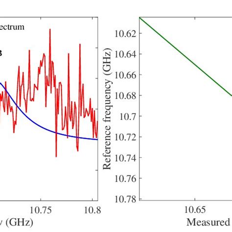a reference lorentzian spectrum and measured brillouin spectrum from