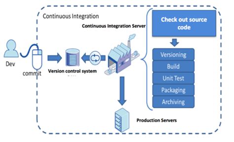 5 minutes guide to ci cd pipelining using docker and circle ci dockerlabs