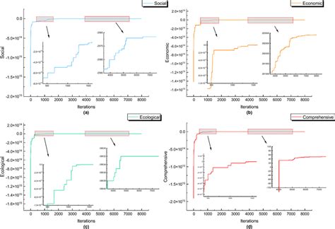 Iterative Curves Of Slime Mold Algorithm Based On 2030 Data Download Scientific Diagram