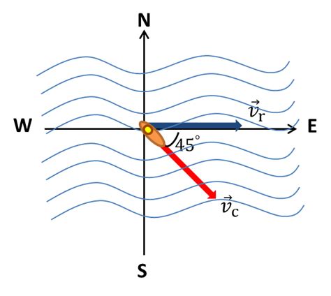 A Canoe Has A Velocity Of 0 300 M S Southeast Relative To Th Quizlet