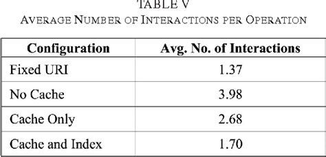 Table V From Design Patterns And Extensibility Of Rest Api For