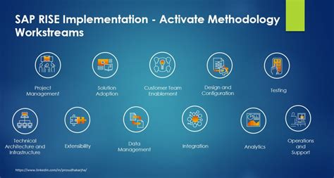 Activate Methodology Workstreams For Rise With Sap S4hana Cloud