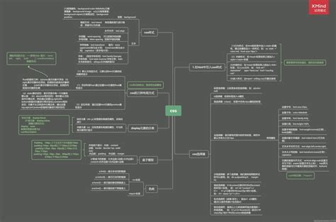 Html和css的思维导图htmlcss关系图 Csdn博客