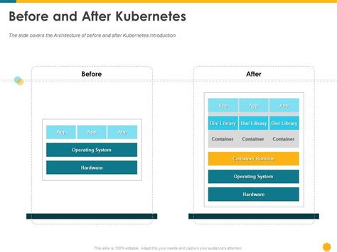 Deploying Docker Container And Kubernetes Within Organization Before And Af