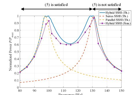 tunable hybrid sshi analytical and numerical power frequency responses