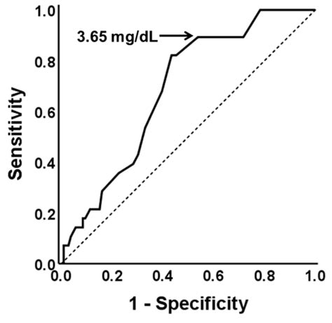A Receiver Operating Characteristic Roc Curve For Determining The