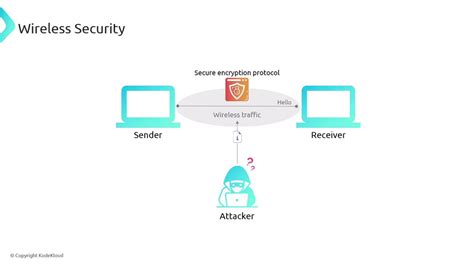 Wireless Security Kodekloud Notes