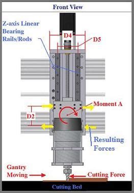 Building A Cnc Router Step The Z Axis Assembly Artofit