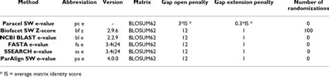Sequence Comparison Methods And Parameters Download Table