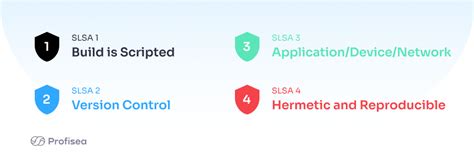 Improving Software Security With Profisea Why Incorporate Supply Chain Levels For Software