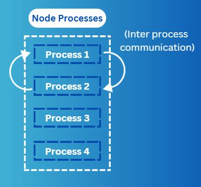 Inter Process Communication Ipc In Node Js Easy Ways Codeforgeek