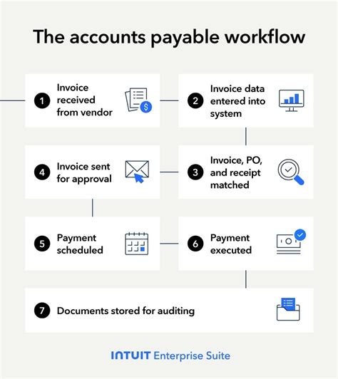 What Is The Accounts Payable Workflow 5 Ways To Improve It Quickbooks