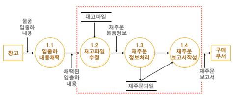 자료 흐름도의 예 재주문 시스템의 자료흐름도