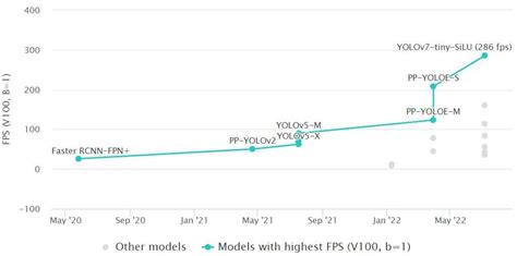Mastering Object Detection Ais Visionary Frontier